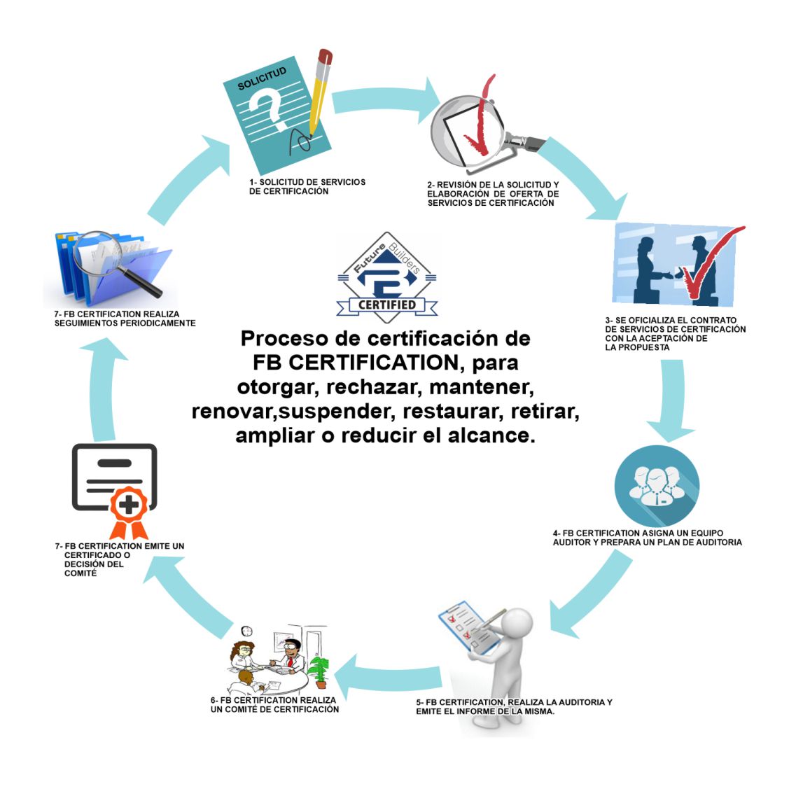 Servicios de Certificación - Organismo Evaluador de la Conformidad